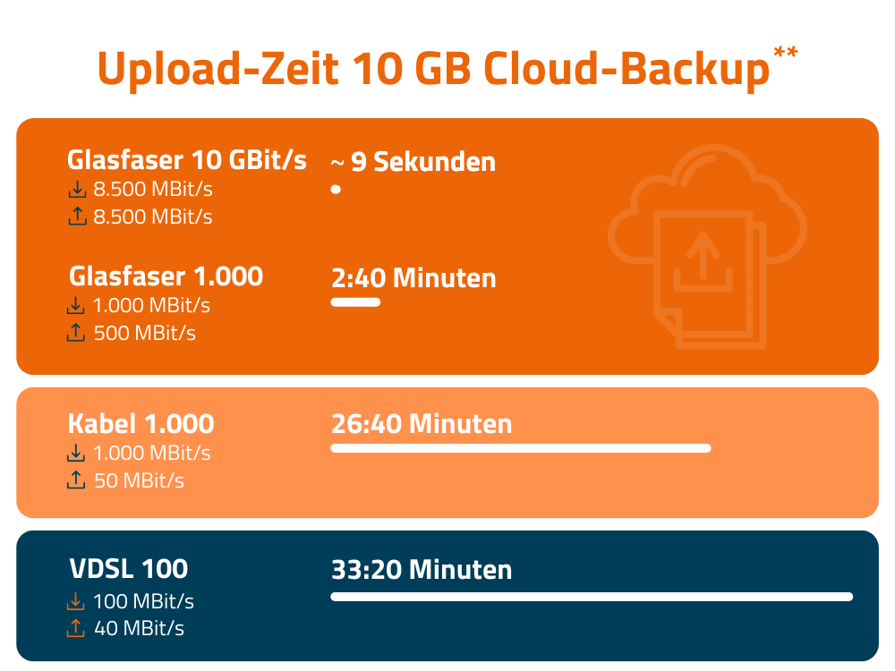 DNS:NET Glasfaser-Tarife – Highspeed-Internet bis 8.500 MBit/s